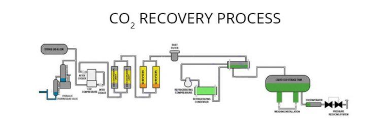 Co2 Recovery Plant, Co2 Recovery System Manufacturer